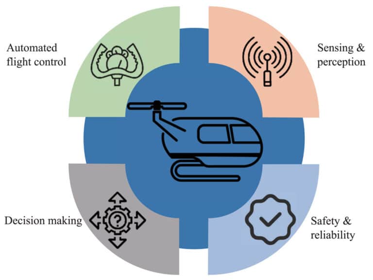 The key technologies that power eVTOLs: How Do They Work?